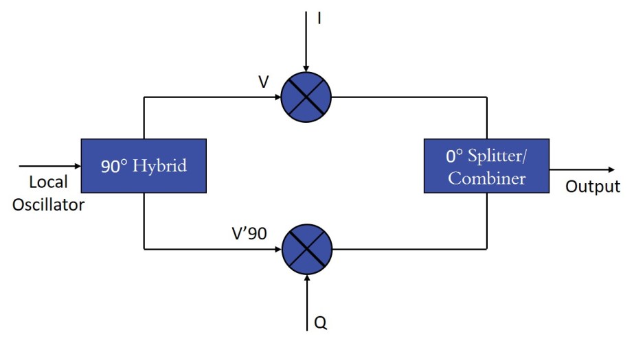 Frequently Asked Questions About QPSK Modulators & I&Q Modulators and ...