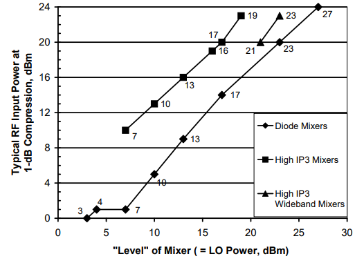 How to Select a Mixer - Mini-Circuits Blog