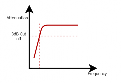 Understanding Lumped Element Filters - Mini-Circuits Blog