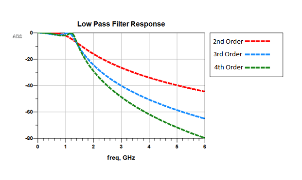 Understanding Lumped Element Filters - Mini-Circuits Blog