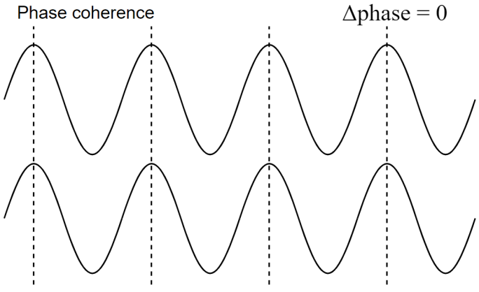 Understanding Power Splitter/Combiner Power Handling with Coherent and ...