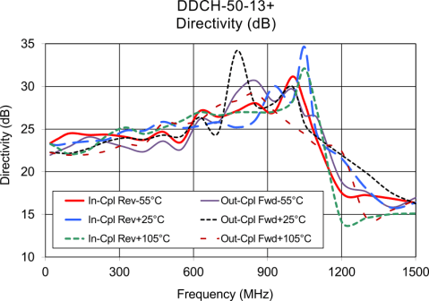 Directional Couplers: Their Operation and Application - Mini-Circuits Blog