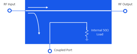 Directional Couplers: Their Operation and Application - Mini-Circuits Blog