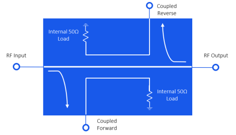 Directional Couplers: Their Operation and Application - Mini-Circuits Blog