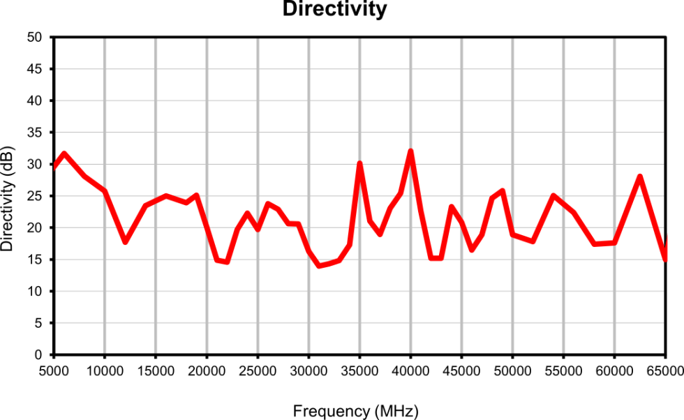 Directional Couplers: Their Operation and Application - Mini-Circuits Blog