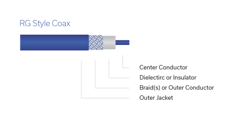 Choosing the Right RF Coaxial Cable | Mini Circuits | Blog