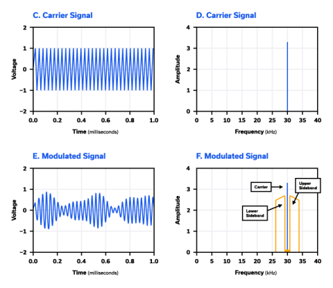 Peak and RMS RF Power Detectors for High-Frequency Signal Measurement ...