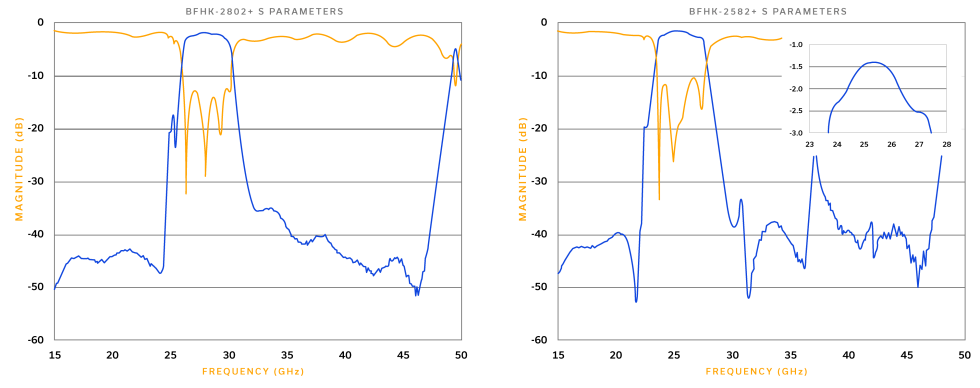 LTCC Meets 5G: Advanced Filter Designs Achieve True mmWave Performance ...