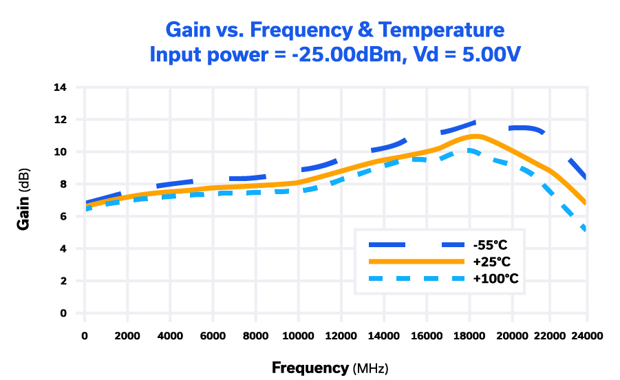 Positive Gain Slope Amplifiers Compensate for Gain Roll-Off in Wideband ...