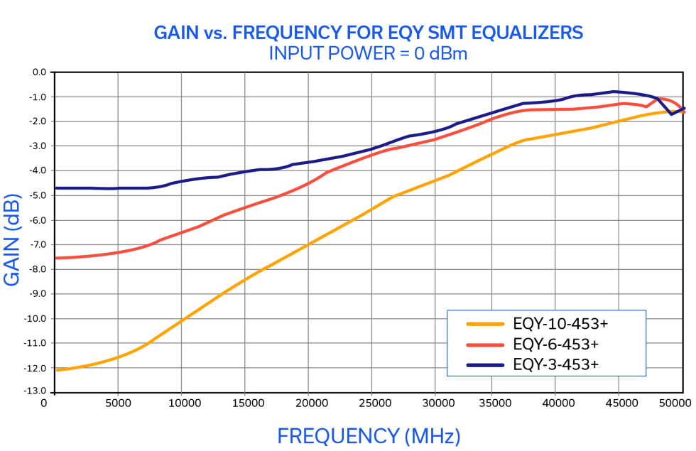 RF/Microwave Equalizers: An Essential Ingredient for the Modern System ...