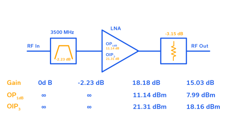 Linearity – Cascaded P1dB and IP3 for a Simple Microwave Front-End ...