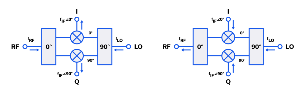 I&Q Mixers, Image Reject Down-Conversion & Single Sideband (SSB) Up-Conversion - Mini-Circuits Blog