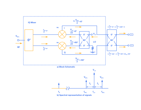 I&Q Mixers, Image Reject Down-Conversion & Single Sideband (SSB) Up-Conversion - Mini-Circuits Blog