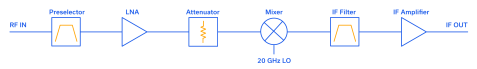 Every Block Covered: Cascaded P1dB and IP3 in a 26 GHz 5G Front-End ...