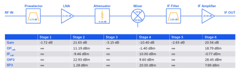 Every Block Covered: Cascaded P1dB and IP3 in a 26 GHz 5G Front-End ...