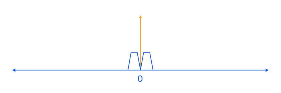 The Ups and Downs of Amplitude Modulation - Mini-Circuits Blog