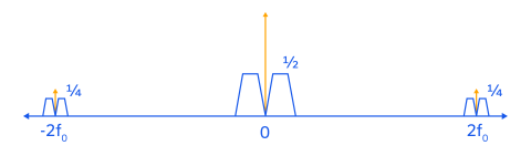 The Ups and Downs of Amplitude Modulation - Mini-Circuits Blog