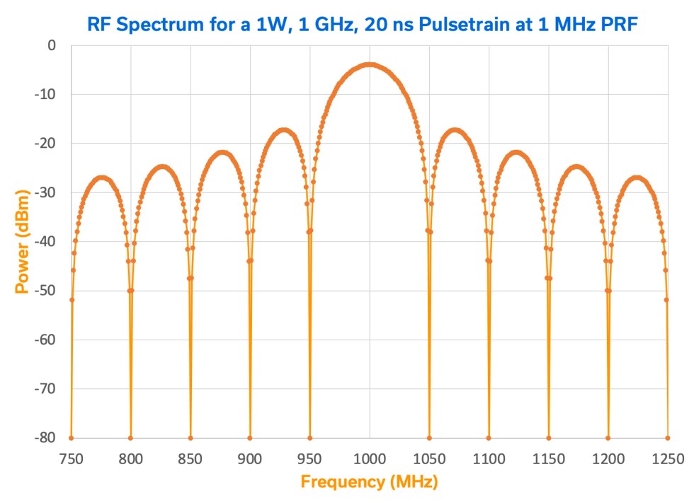 RF Pulse Modulation: Fundamentals, Applications & Design Techniques ...