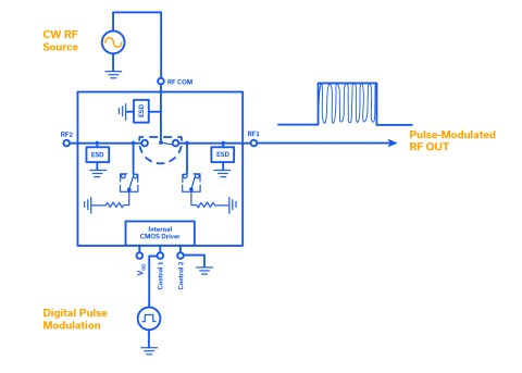 RF Pulse Modulation: Fundamentals, Applications & Design Techniques ...