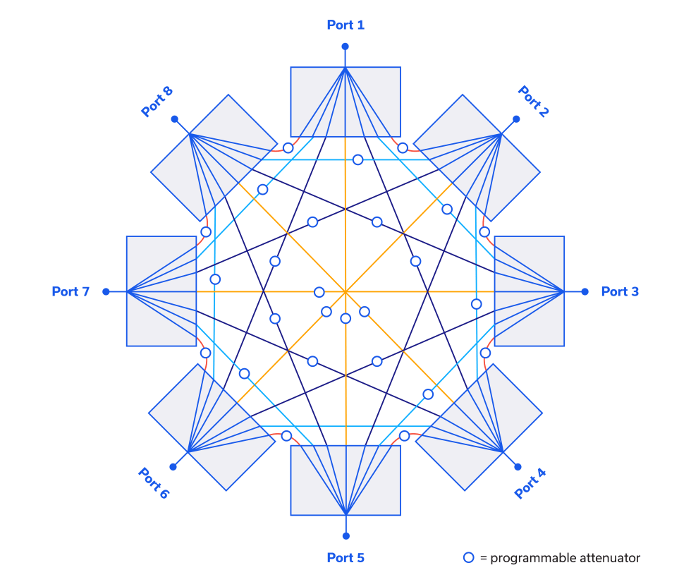 Switch Matrix Configurations - Mini-Circuits Blog
