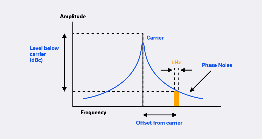 Low Phase Noise Amplifiers - Mini-Circuits Blog