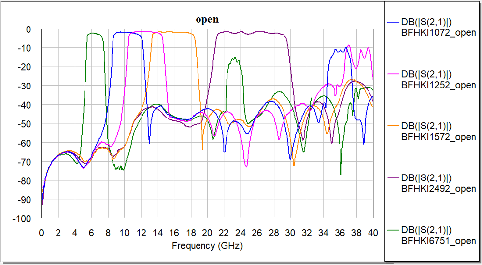 Optimizing High-Rejection LTCC Filter Performance in Co-Planar ...