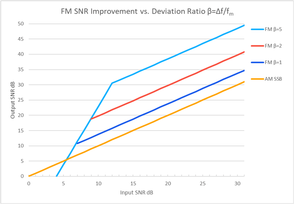 Frequency Modulation Fundamentals - Mini-Circuits Blog