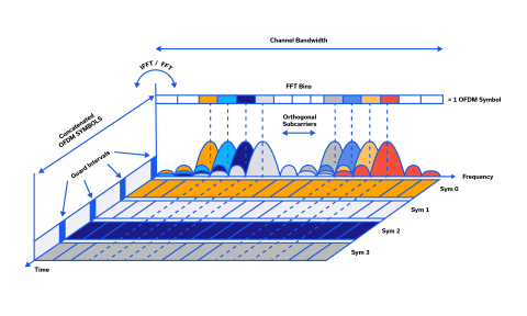 The Basics of Orthogonal Frequency-Division Multiplexing (OFDM) - Mini ...