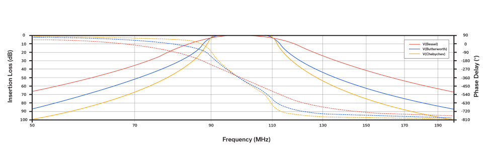 Group Delay in RF Filters - Mini-Circuits Blog