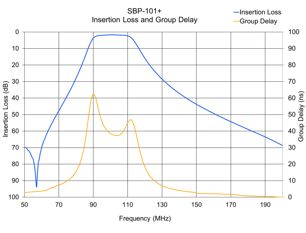 Group Delay in RF Filters - Mini-Circuits Blog