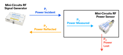 Intro to RF Power Measurements - Mini-Circuits Blog