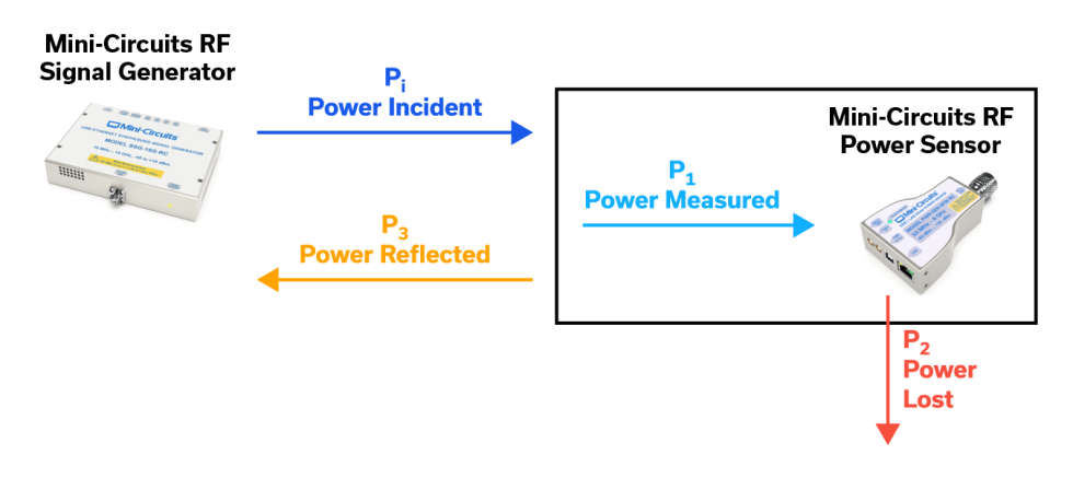 Intro to RF Power Measurements - Mini-Circuits Blog