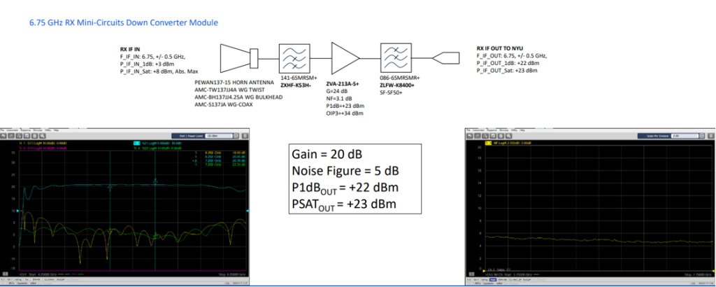 A Dual Band Channel Sounder Module for FR1 & FR3 Band Modelling (6.75 ...