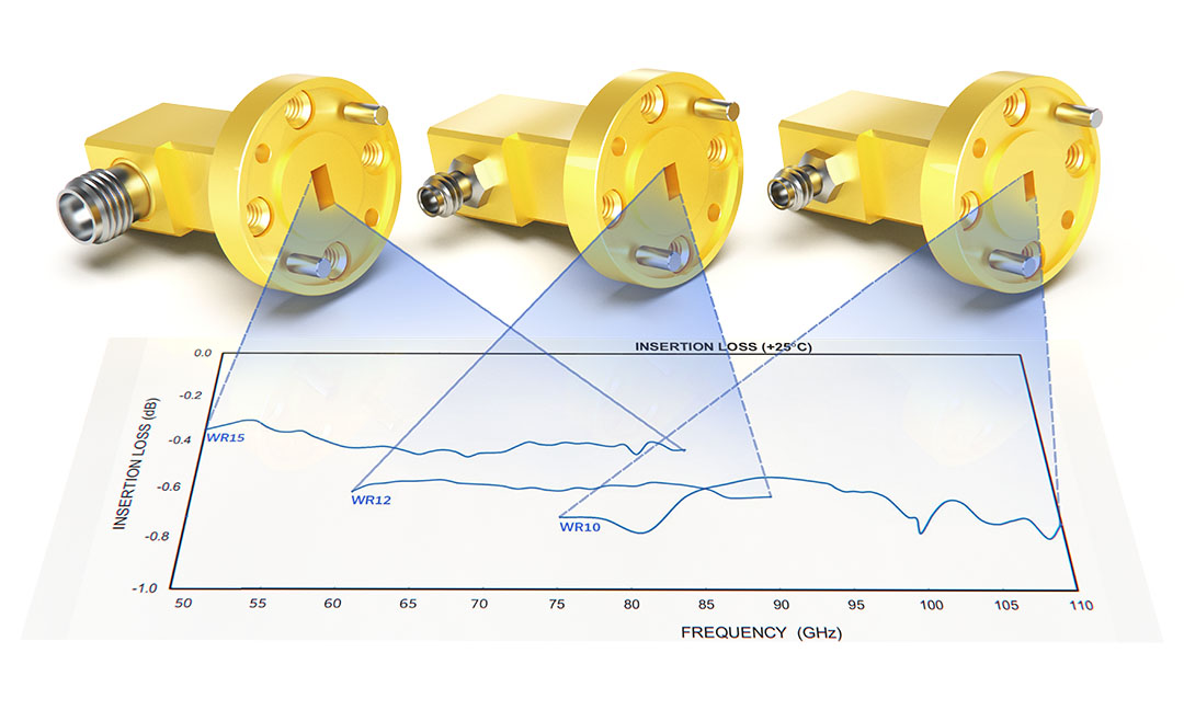Right Angle Waveguide to Coax. Adapters - Mini-Circuits Blog