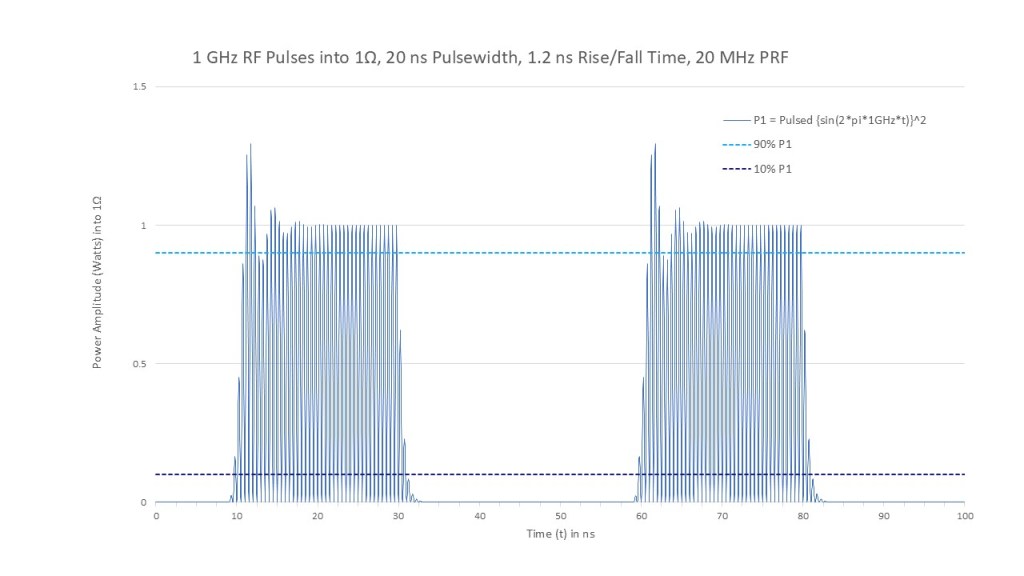 Measuring Pulsed RF Power - Mini-Circuits Blog
