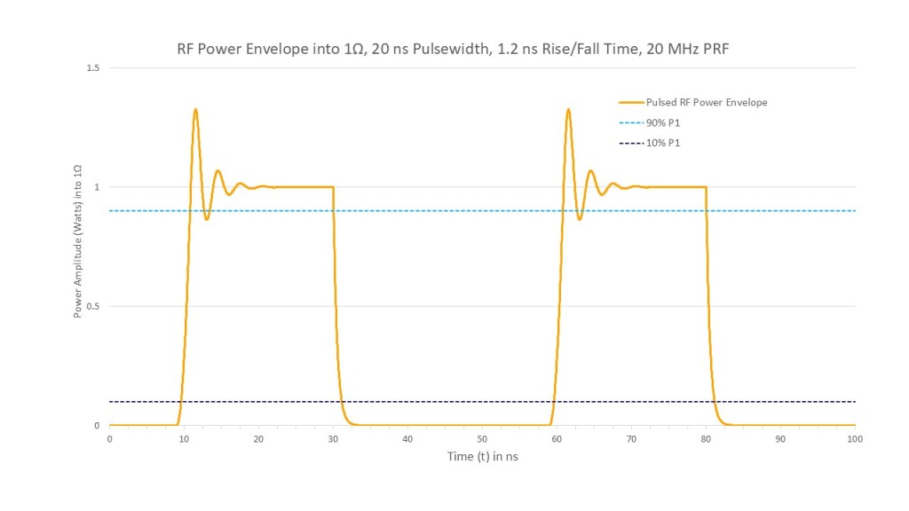 Measuring Pulsed RF Power - Mini-Circuits Blog