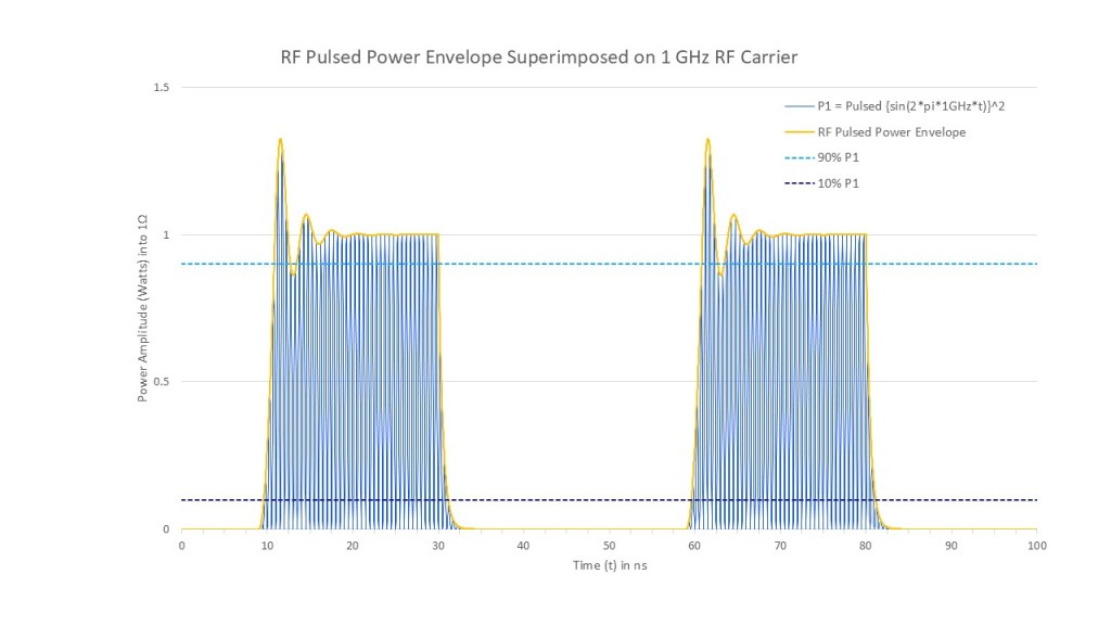Measuring Pulsed RF Power - Mini-Circuits Blog