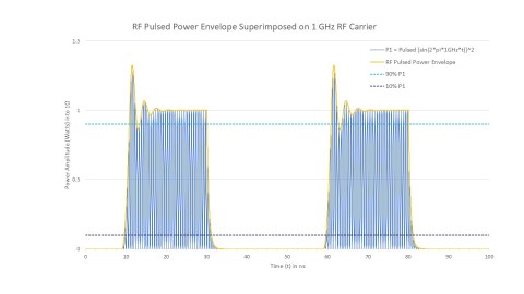 Measuring Pulsed RF Power - Mini-Circuits Blog