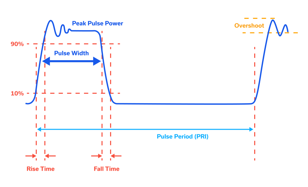 Measuring Pulsed RF Power - Mini-Circuits Blog