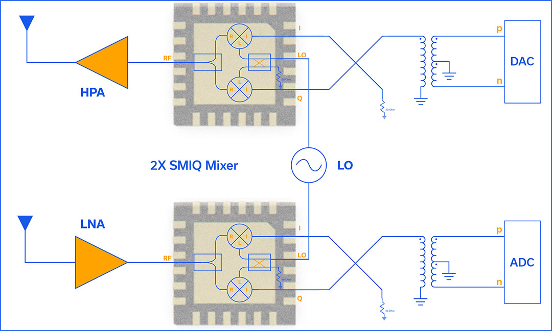MMIC IQ Mixers to 40 GHz - Mini-Circuits Blog