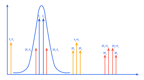 RF Signal Quality Measurements: Third-Order Intercept Point (IP3) and ...