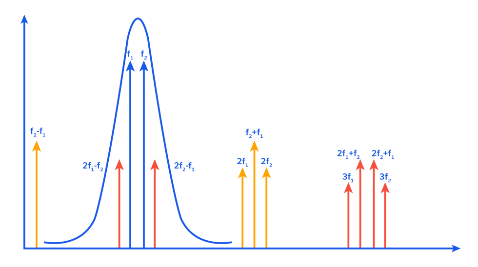 RF Signal Quality Measurements: Third-Order Intercept Point (IP3) and ...