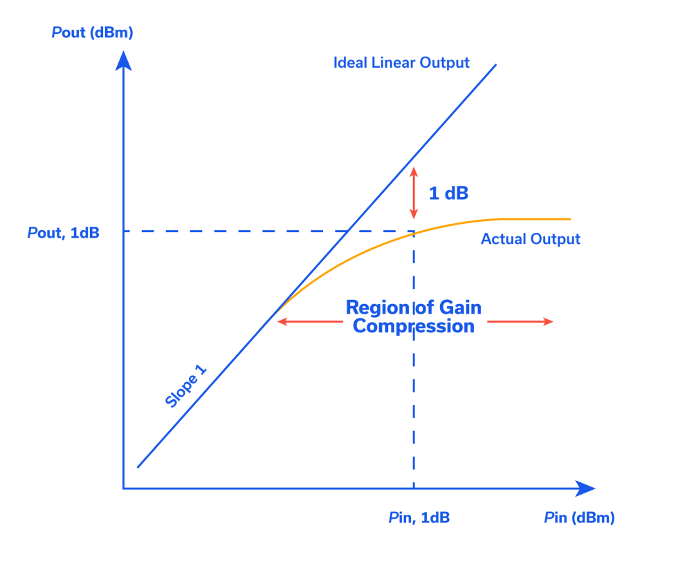 RF Signal Quality Measurements: Third-Order Intercept Point (IP3) and ...