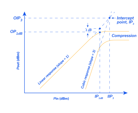 RF Signal Quality Measurements: Third-Order Intercept Point (IP3) and ...