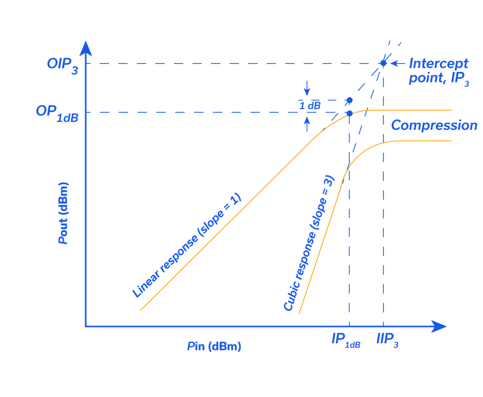 RF Signal Quality Measurements: Third-Order Intercept Point (IP3) and ...